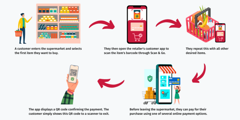 Smartphones as Grocery Scanners | Scanbot SDK