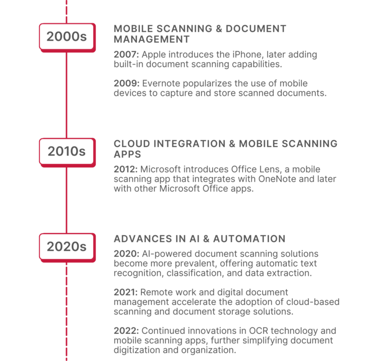 The Evolution of Document Scanning - Scanbot SDK