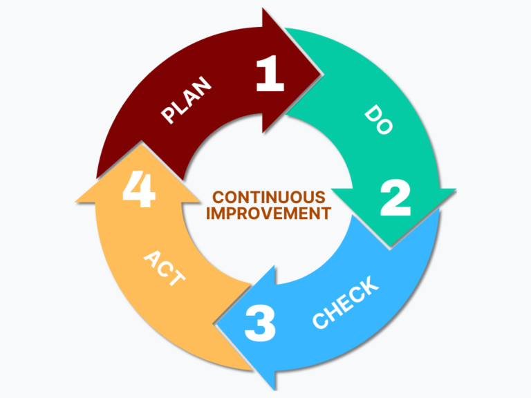 Business Process Optimization - Scanbot SDK