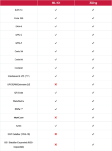 ML Kit vs. ZXing – comparing two popular barcode scanning libraries ...