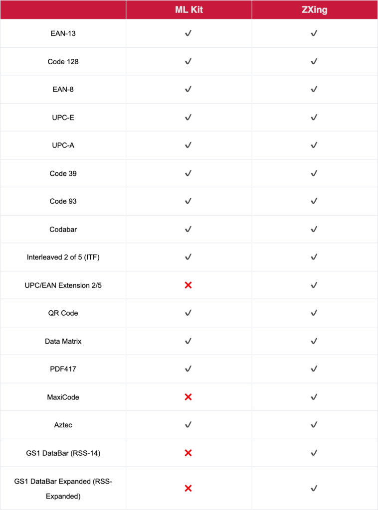ML Kit vs. ZXing – comparing two popular barcode scanning libraries - Scanbot SDK